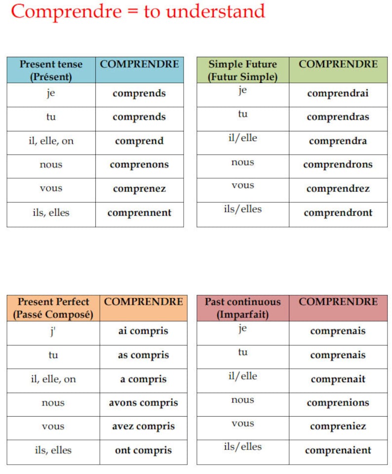 100 French Verbs Conjugation Tables: French Tenses Printable (instant ...