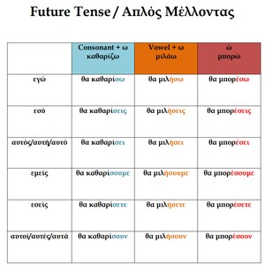Greek Verbs Conjugation Chart: Grammar Classroom Poster (digital ...