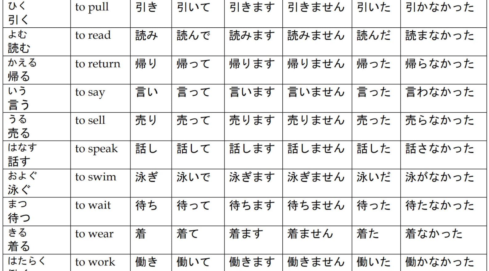 Japanese Verb Conjugation Chart for Beginners, More Than 60 Verbs ...