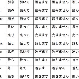Japanese Verb Conjugation Chart for Beginners, More Than 60 Verbs ...