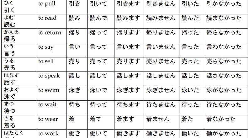Japanese Verbs Conjugation | Japanese for Beginners | More Than 60 ...