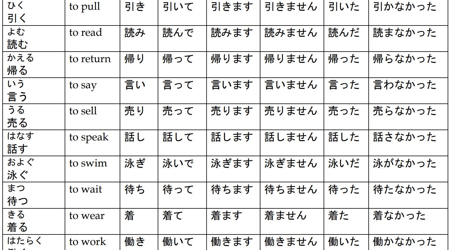 Japanese Verb Conjugation Chart for Beginners, More Than 60 Verbs ...
