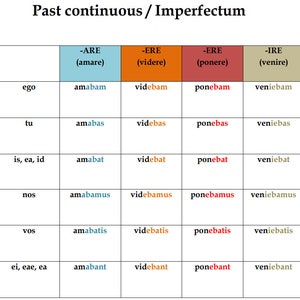 Latin Verbs Conjugation Chart: Grammar Classroom Poster, US Letter Size ...