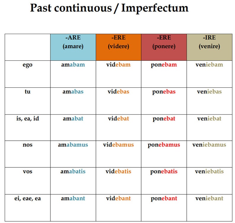 Latin Regular Verbs Conjugation Chart | Latin Grammar Classroom Poster ...