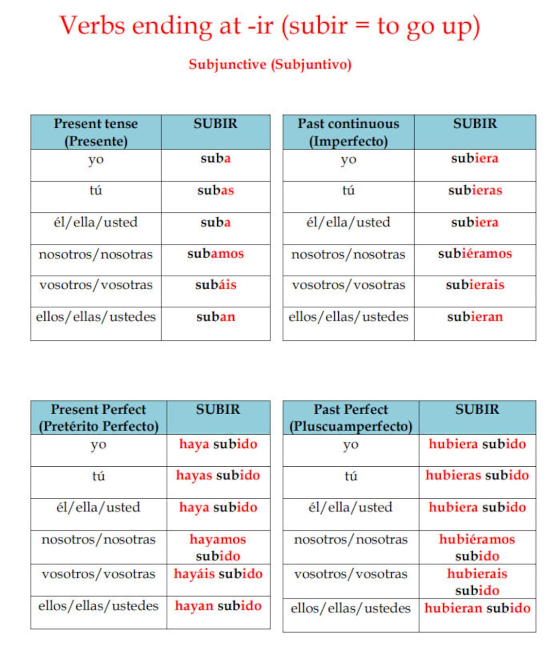 Spanish Regular Verbs Conjugation Tables of All Tenses | Spanish ...