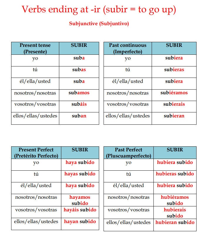 Spanish Regular Verbs Conjugation Tables of All Tenses | Spanish ...