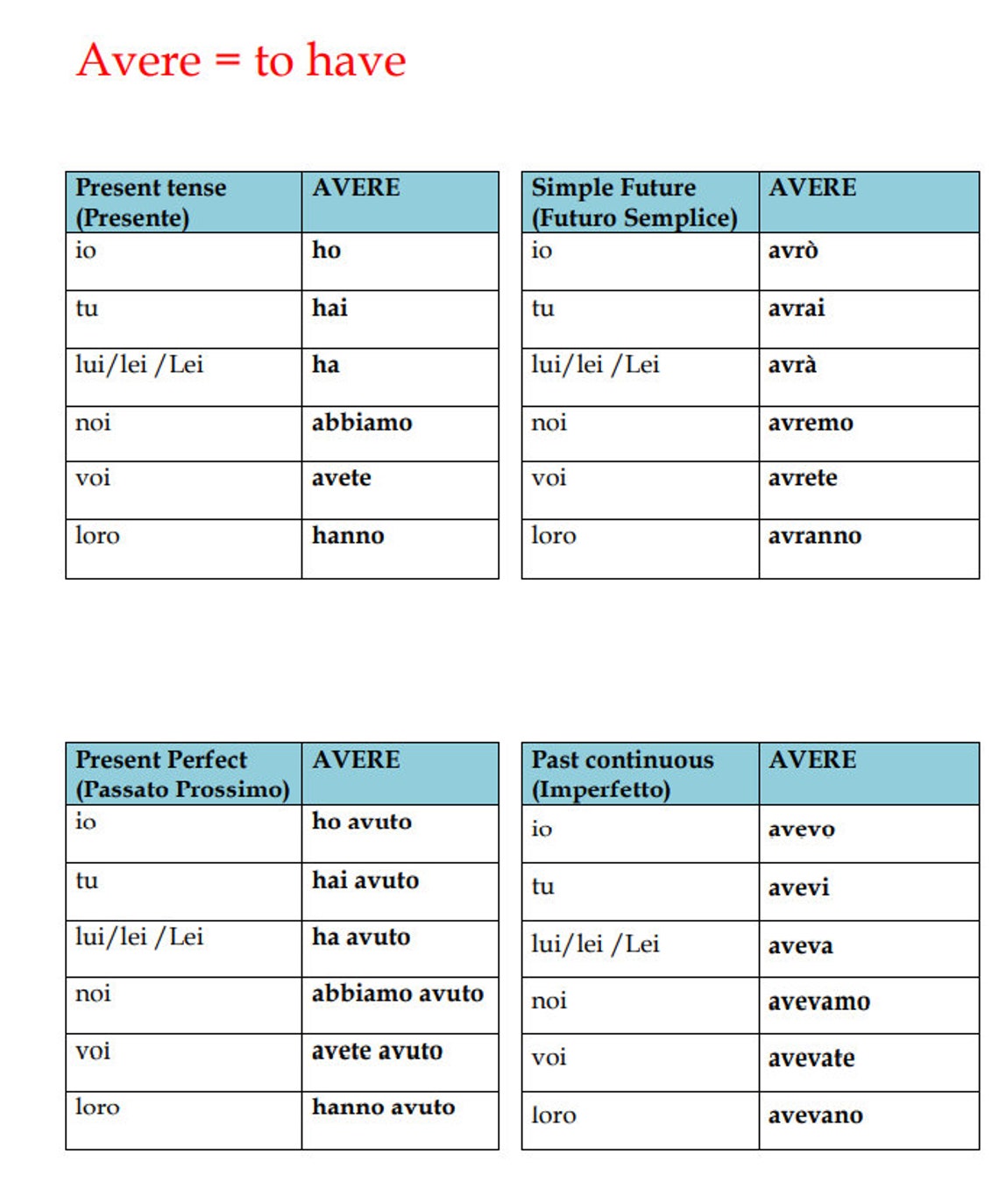 Italian Verbs Conjugation Tables | Italian Verbs and Tenses | Italian ...