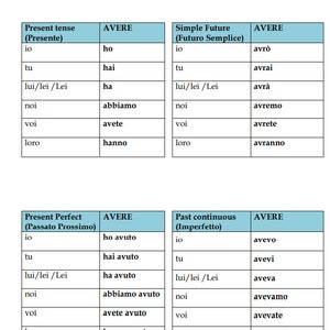 Italian Verbs Conjugation Tables | Italian Verbs and Tenses | Italian ...