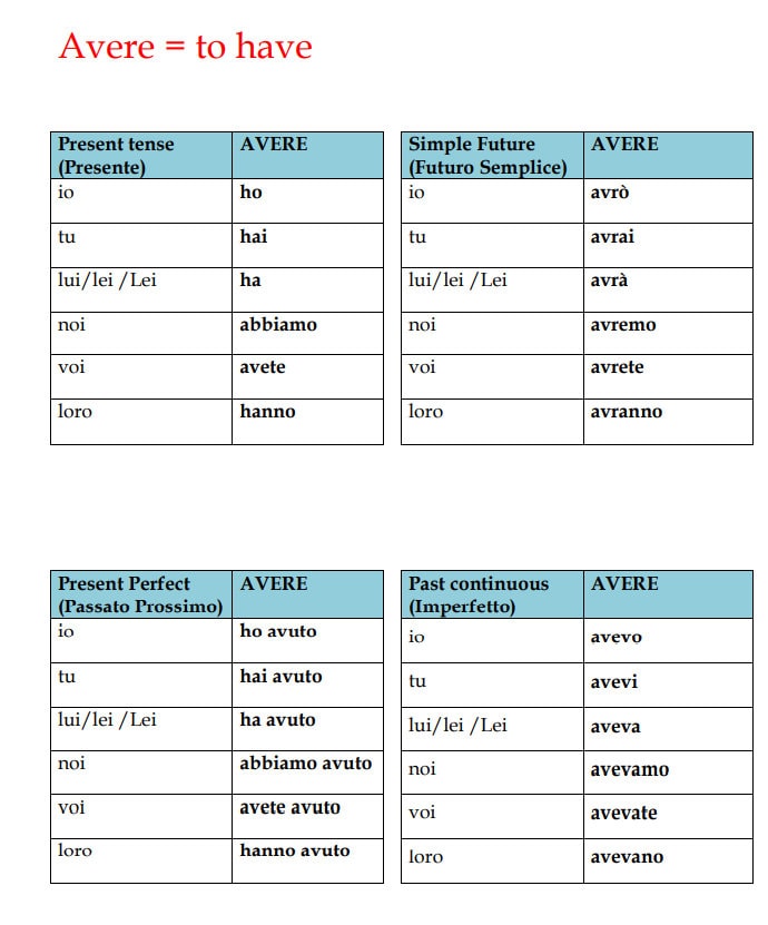 Italian Verbs Conjugation Tables | Italian Verbs and Tenses | Italian ...