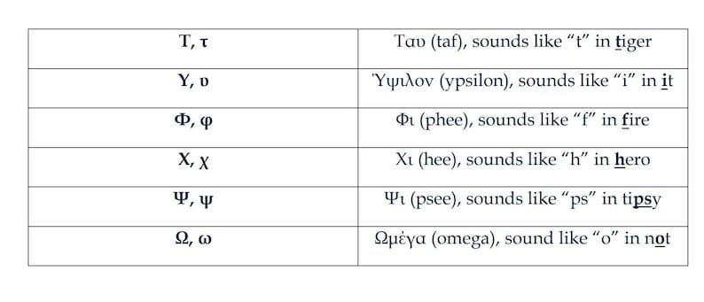 Learn the Greek Alphabet | Learn to Read Greek | Instant Download - Etsy