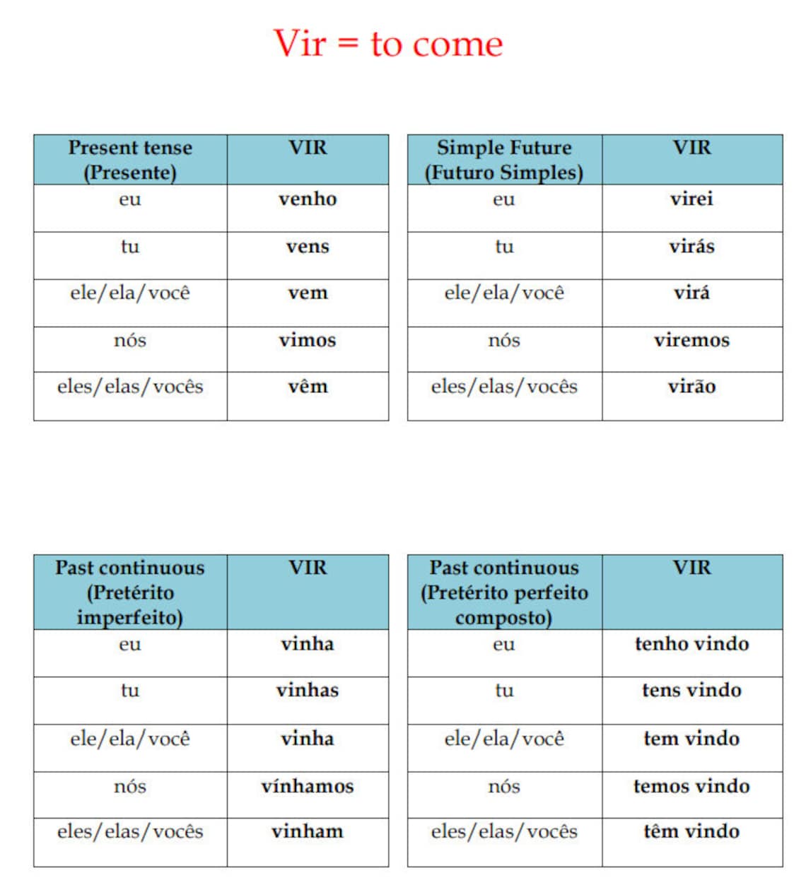 Portuguese Verb Conjugation Tables: Common Tenses (instant Download) - Etsy