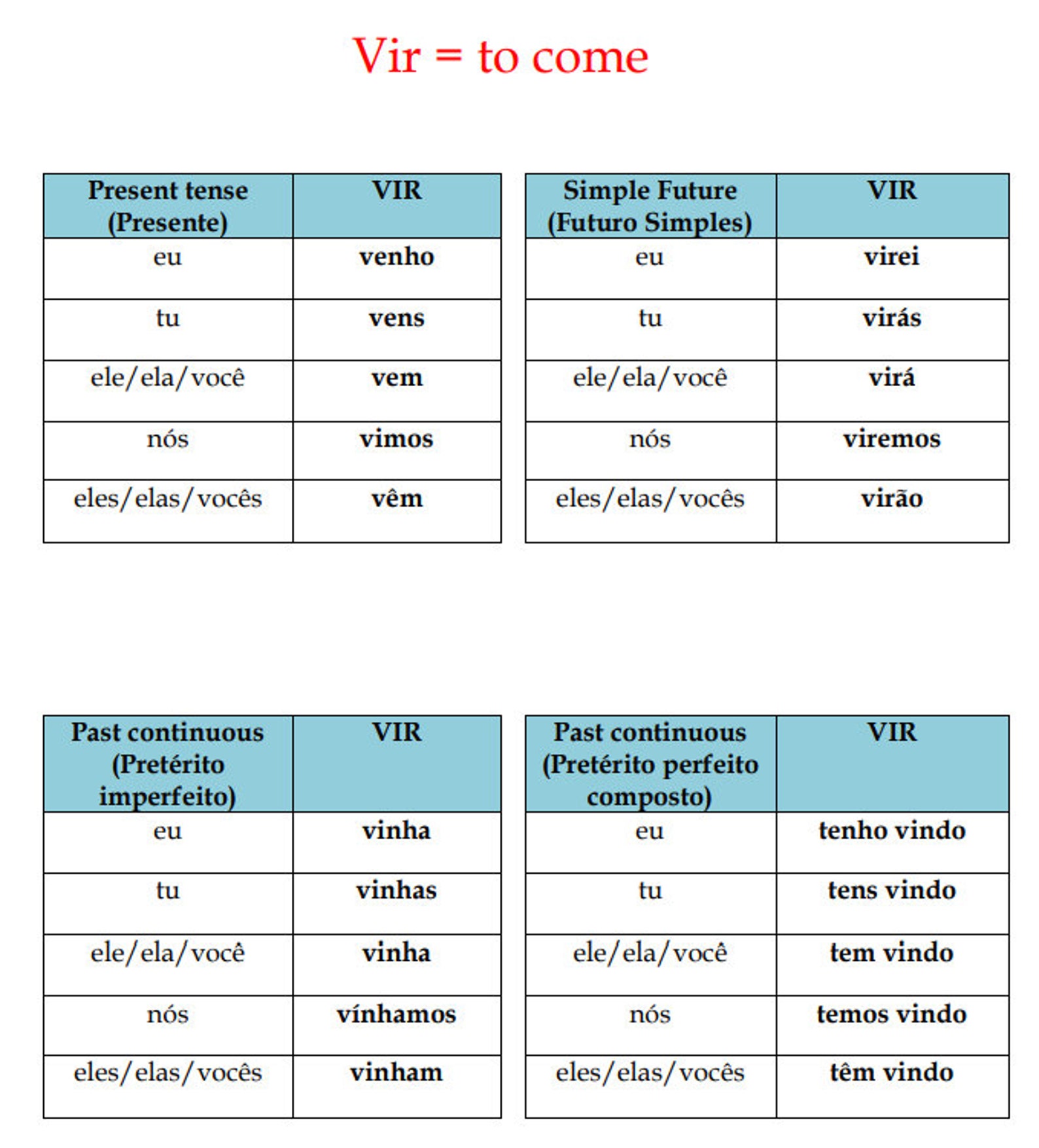 Portuguese Verb Conjugation Tables: Common Tenses (instant Download) - Etsy