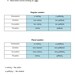 Greek Nouns Conjugation/declension Chart | Greek Grammar Classroom ...