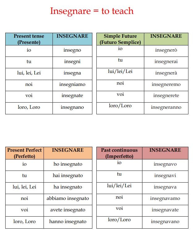Italian Verb Conjugation Tables: 200 Verbs & Tenses (printable Instant ...