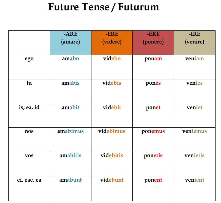 Latin Verbs Conjugation Chart: Grammar Classroom Poster, US Letter Size ...