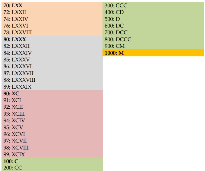 Latin Numbers | Learn the Roman Numerals | Instant Download - Etsy