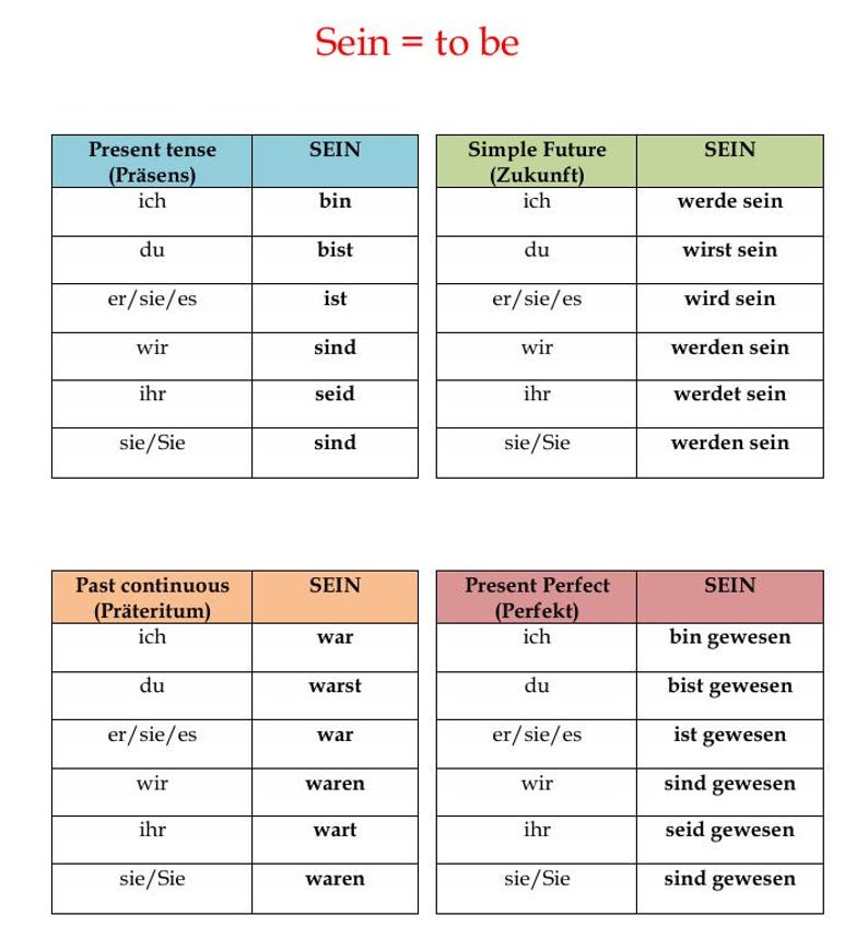 100 German Verb Conjugation Tables: Tenses Printable (instant Download ...