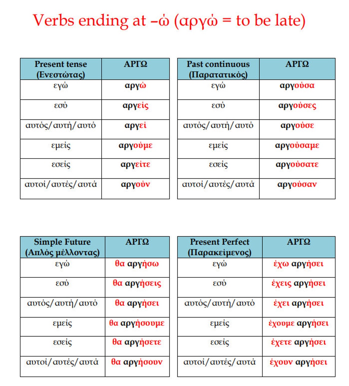 Greek Regular Verbs Conjugation Tables of All Tenses | Greek Printable ...