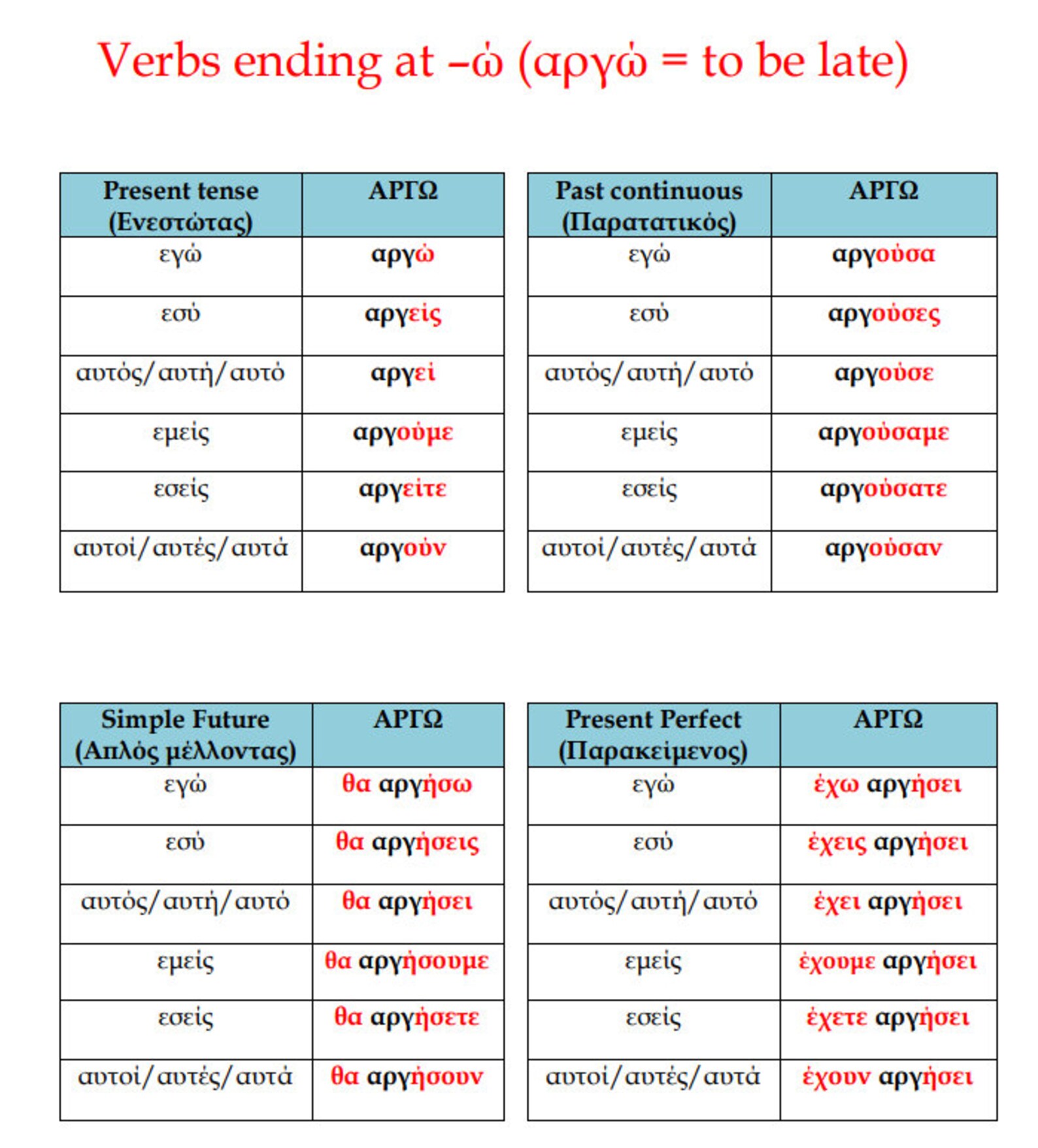 Greek Regular Verbs Conjugation Tables of All Tenses | Greek Printable ...