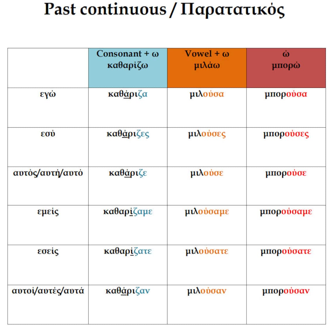 Greek Verbs Conjugation Chart: Grammar Classroom Poster (digital ...