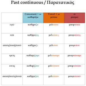 Greek Verbs Conjugation Chart: Grammar Classroom Poster (digital ...