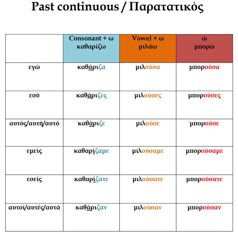 Greek Verbs Conjugation Chart: Grammar Classroom Poster (digital ...