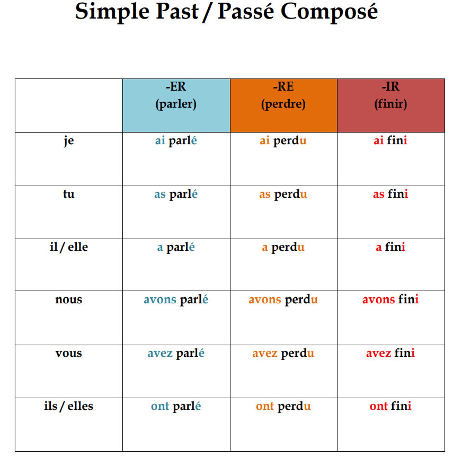 French Regular Verbs Conjugation Chart | French Grammar Classroom ...