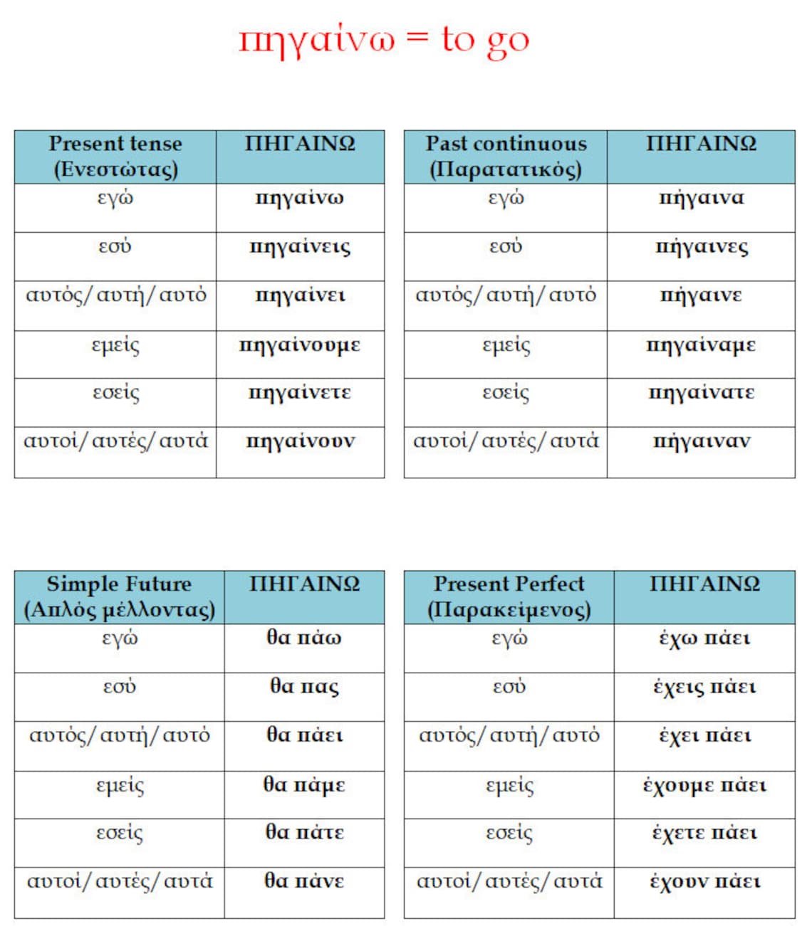 Greek Verbs Conjugation Tables Greek Verbs and Tenses Greek Printable ...