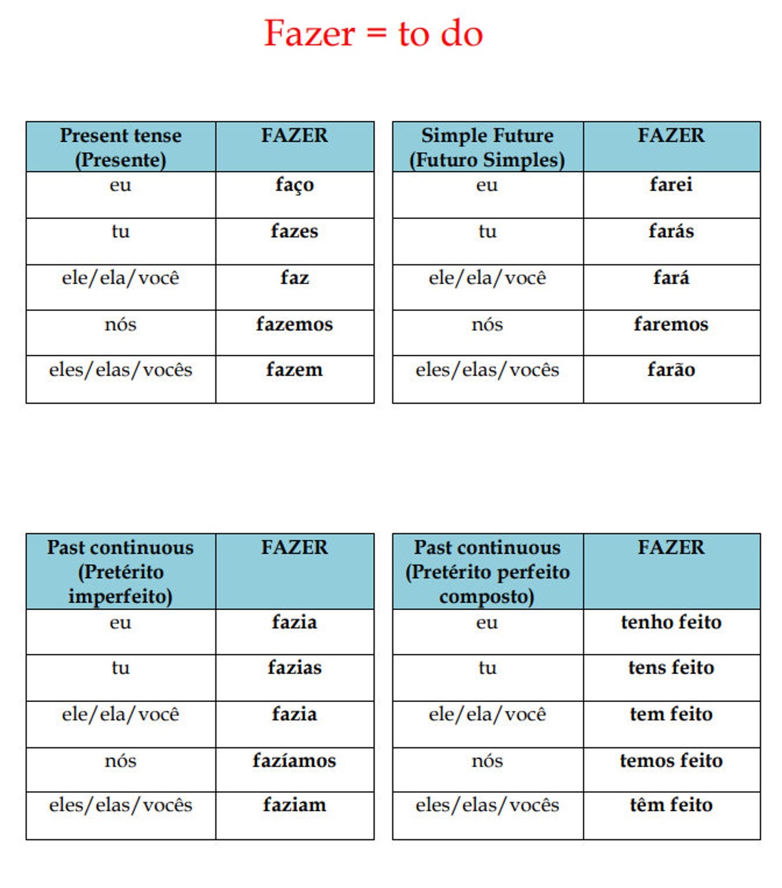 Portuguese Verbs Conjugation Tables | Portuguese Verbs and Tenses ...