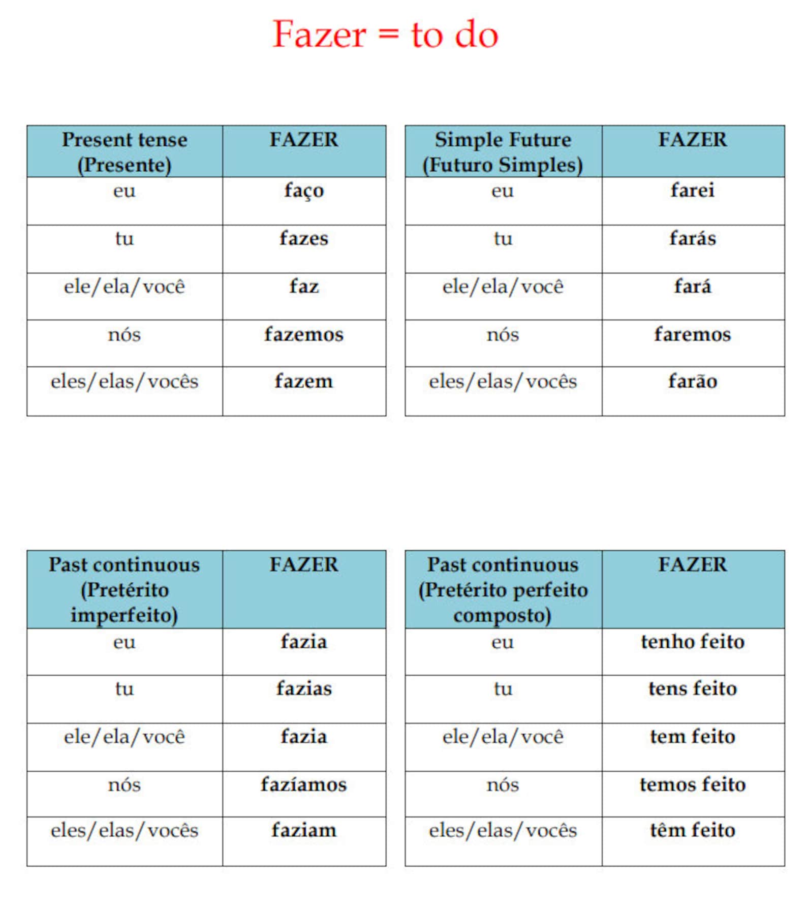Portuguese Verbs Conjugation Tables | Portuguese Verbs and Tenses ...