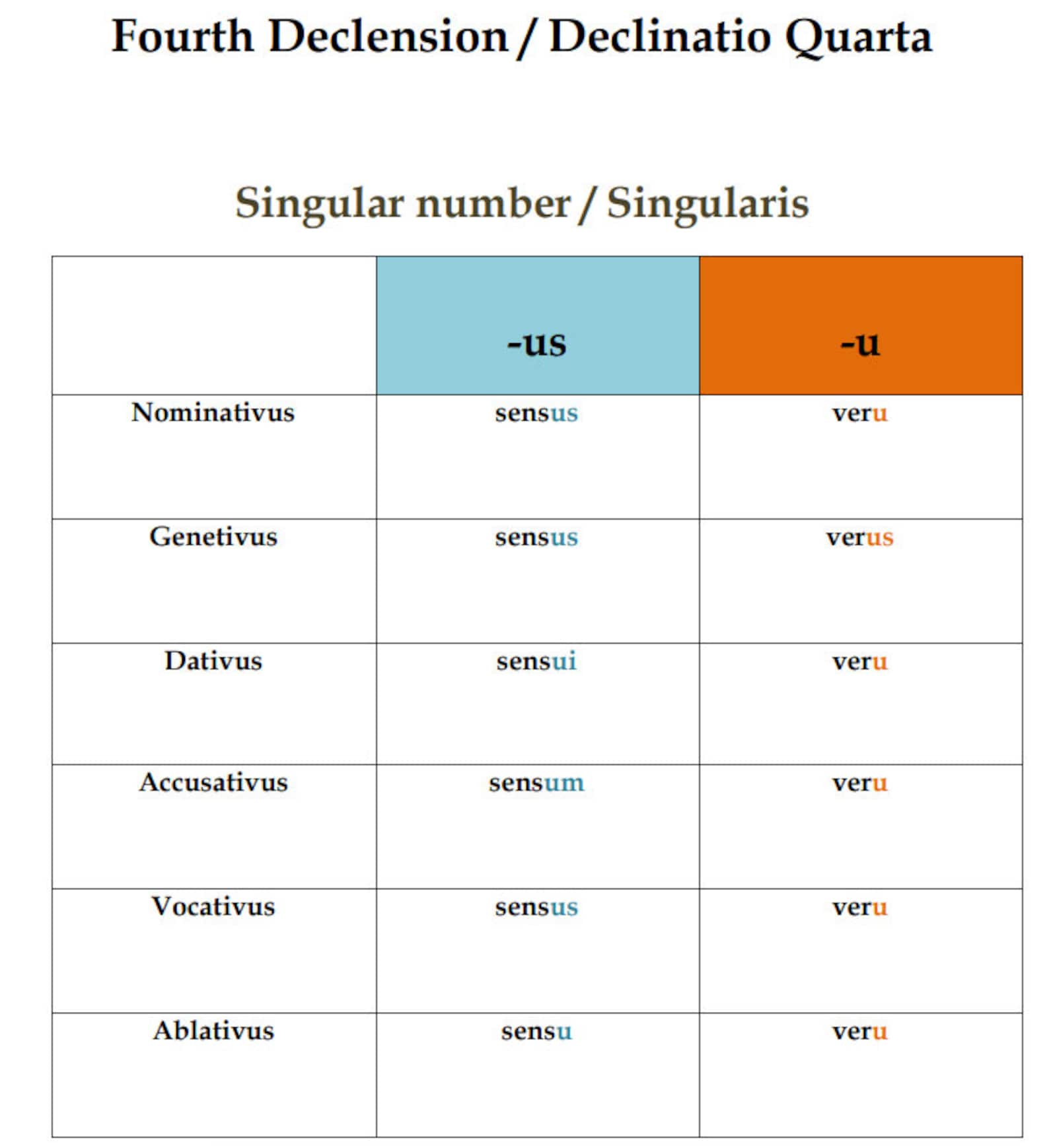 Latin Noun Declension Chart: Grammar Classroom Poster (digital Download ...