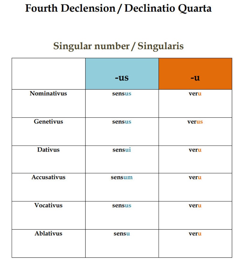 Latin Regular Nouns Conjugation/declension Chart | Latin Grammar ...