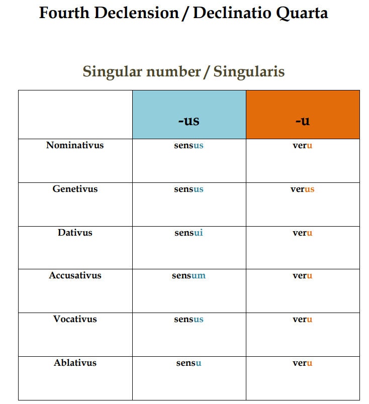 Latin Regular Nouns Conjugation/declension Chart | Latin Grammar ...