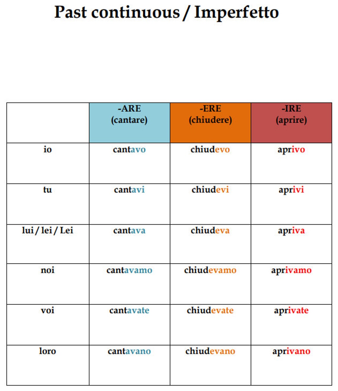 Italian Regular Verbs Conjugation Chart | Italian Grammar Classroom ...