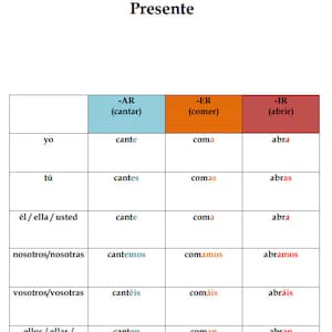 Spanish Verbs Conjugation Chart: Grammar Classroom Poster (digital ...