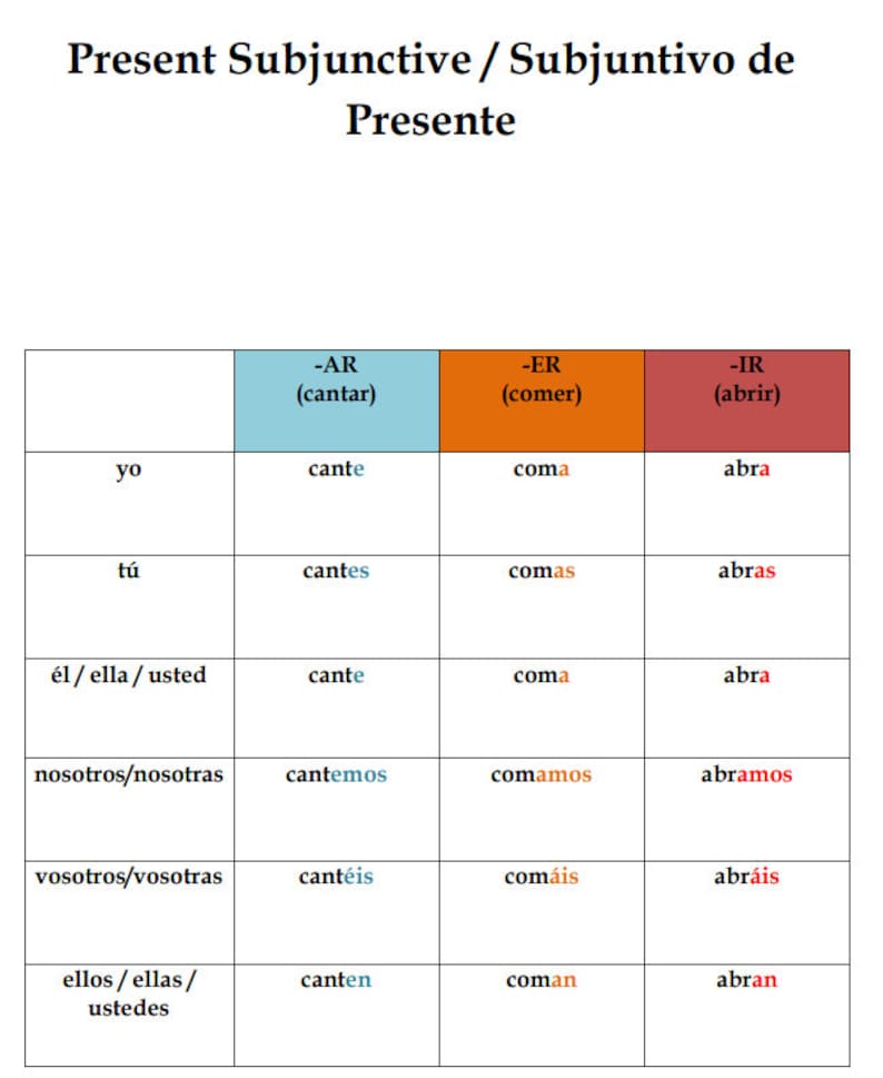 Spanish Verbs Conjugation Chart: Grammar Classroom Poster (digital ...