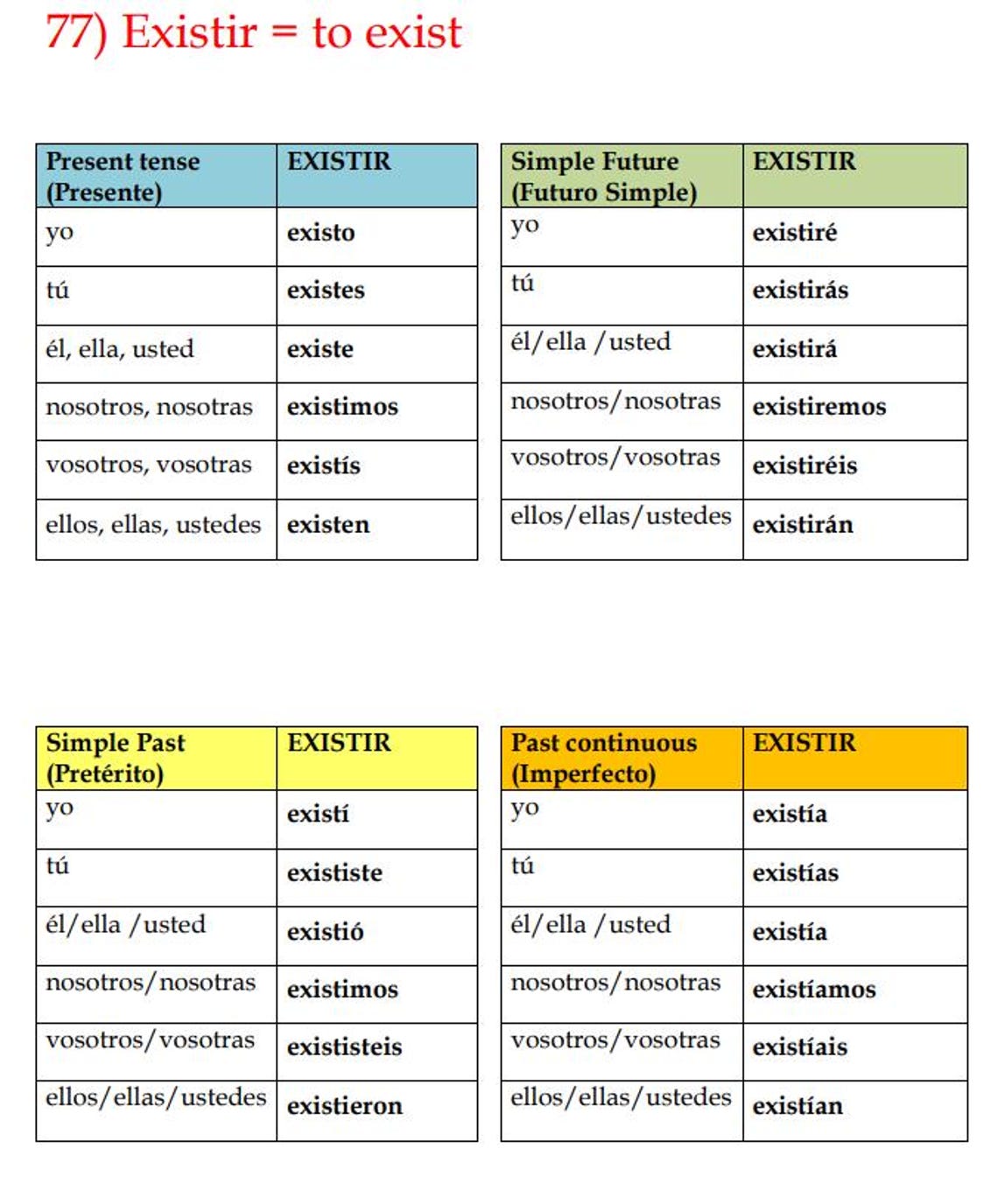 200 Spanish Verb Conjugation Tables: Spanish Printable (instant ...