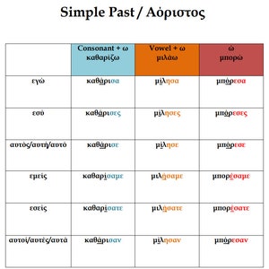 Greek Verbs Conjugation Chart: Grammar Classroom Poster (digital ...