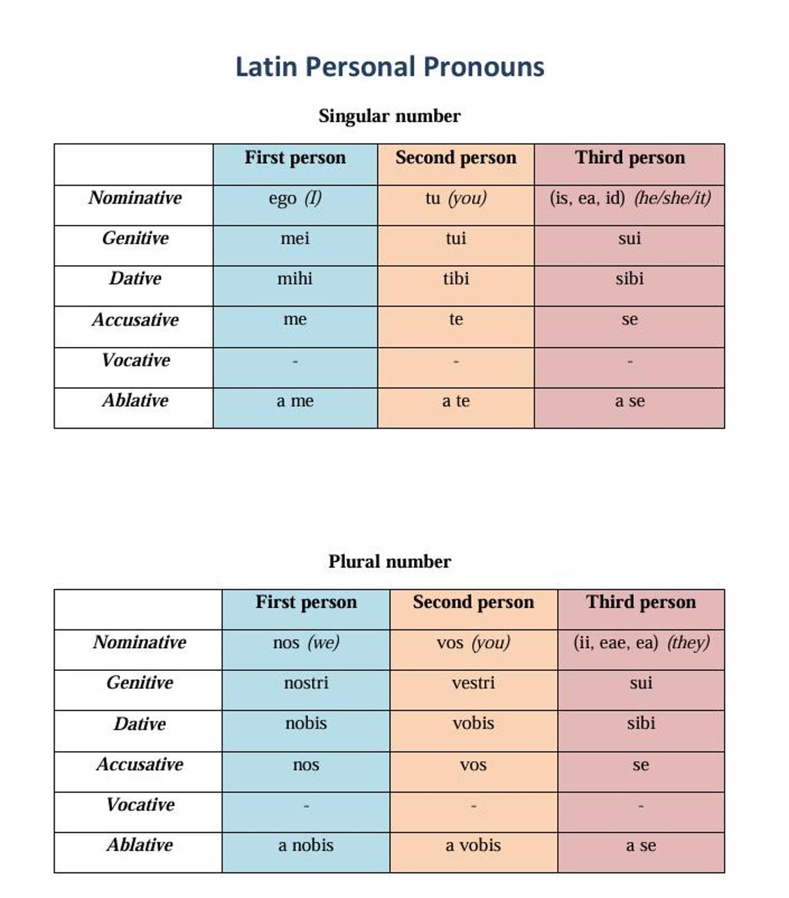 Latin Personal Pronouns Chart | Latin Grammar Classroom Poster ...