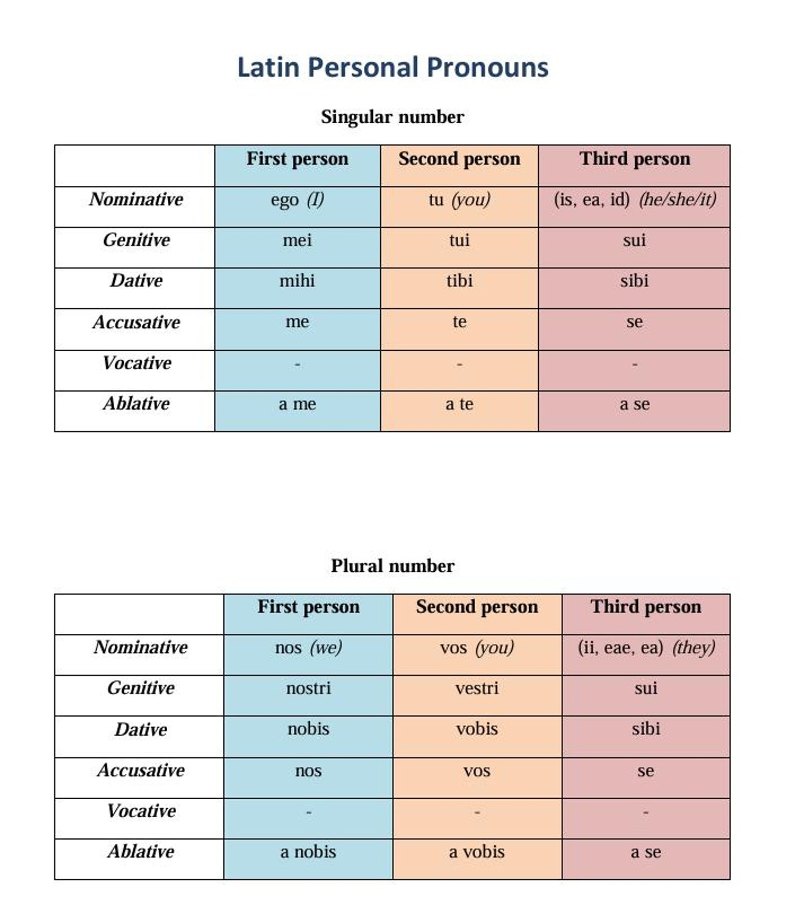 Latin Personal Pronouns Chart | Latin Grammar Classroom Poster ...