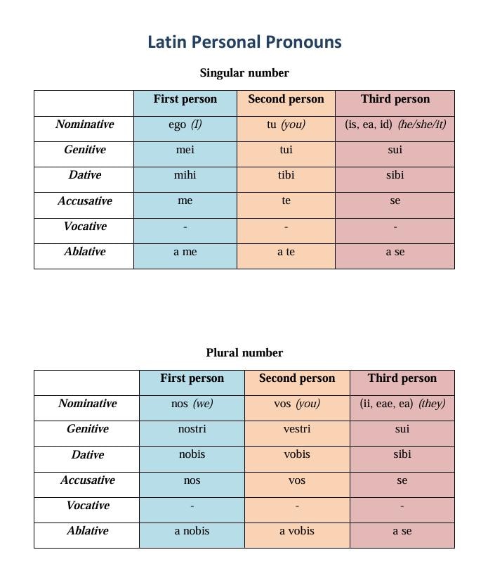 Latin Pronouns