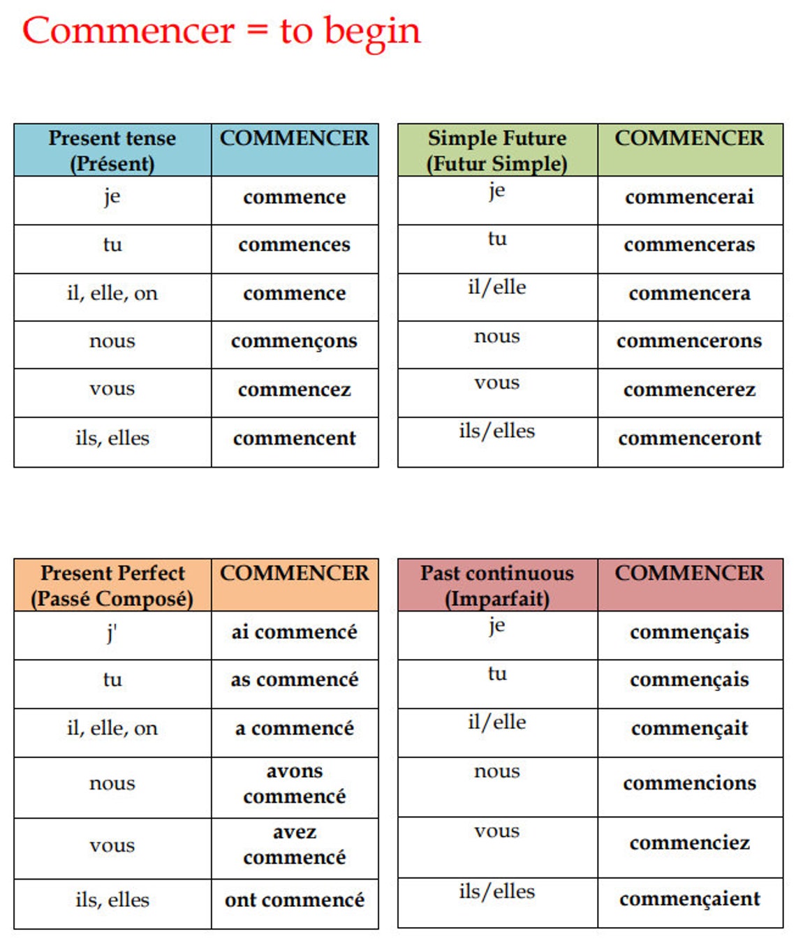 100 French Verbs Conjugation Tables: French Tenses Printable (instant ...