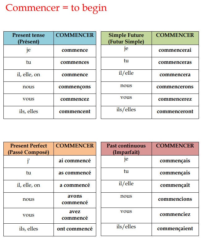 100 French Verbs Conjugation Tables: French Tenses Printable (instant ...