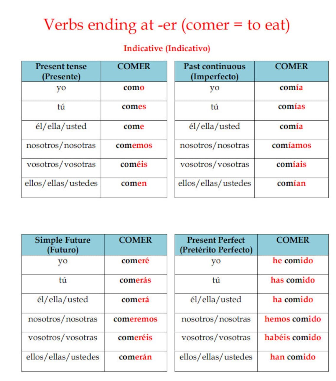 Spanish Regular Verbs Conjugation Tables of All Tenses | Spanish ...