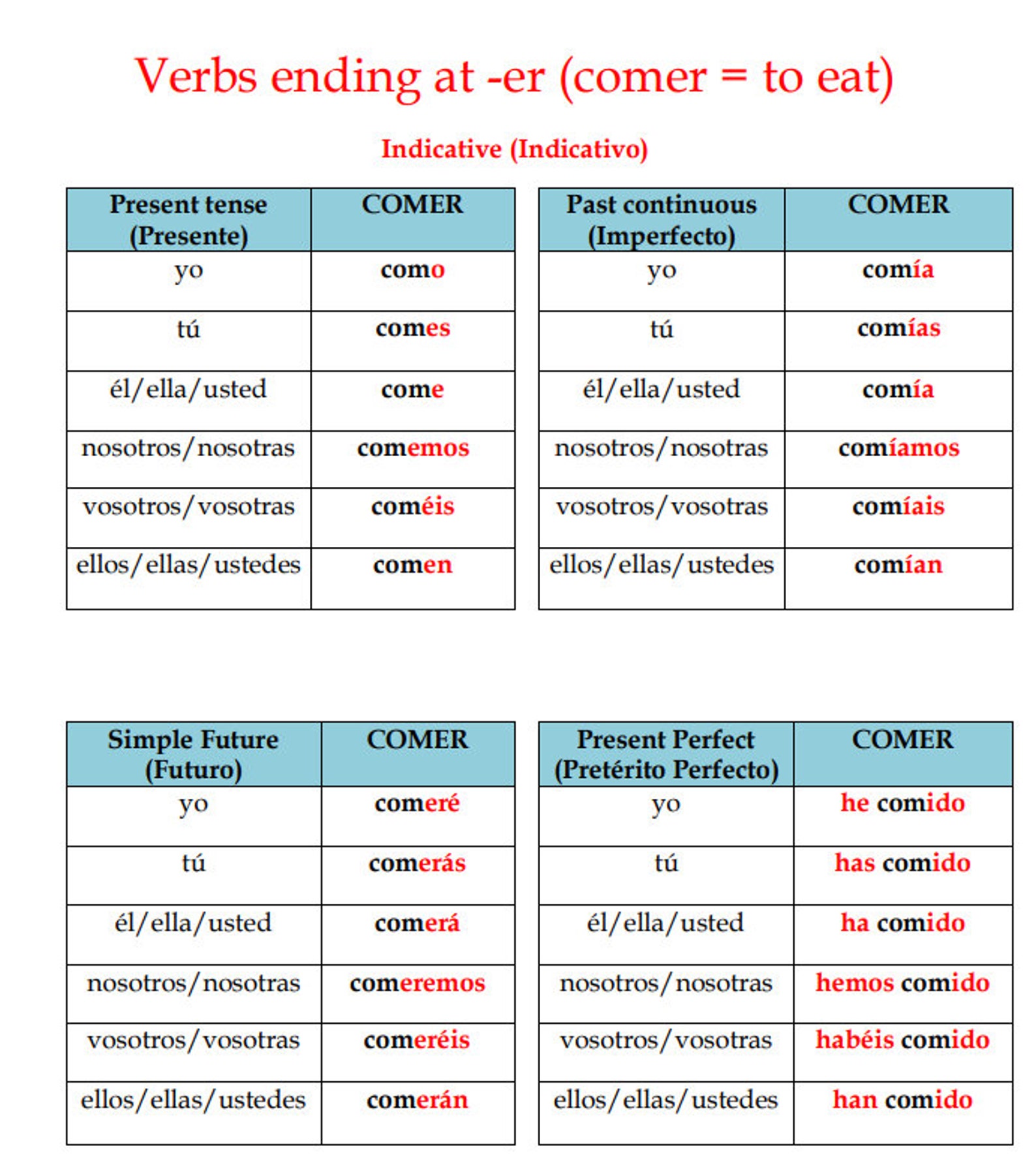 Spanish Regular Verbs Conjugation Tables of All Tenses | Spanish ...