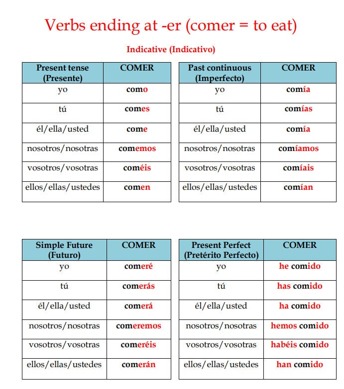 Spanish Regular Verbs Conjugation Tables of All Tenses | Spanish ...