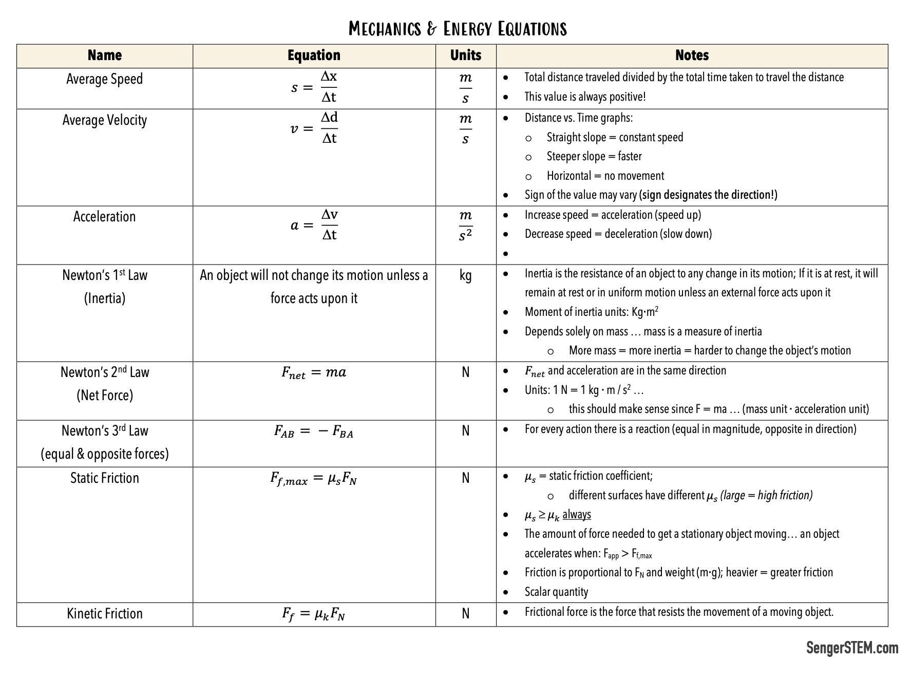 The Ultimate Science & Math Cheatsheet 50+ Pages (biology, Chemistry ...