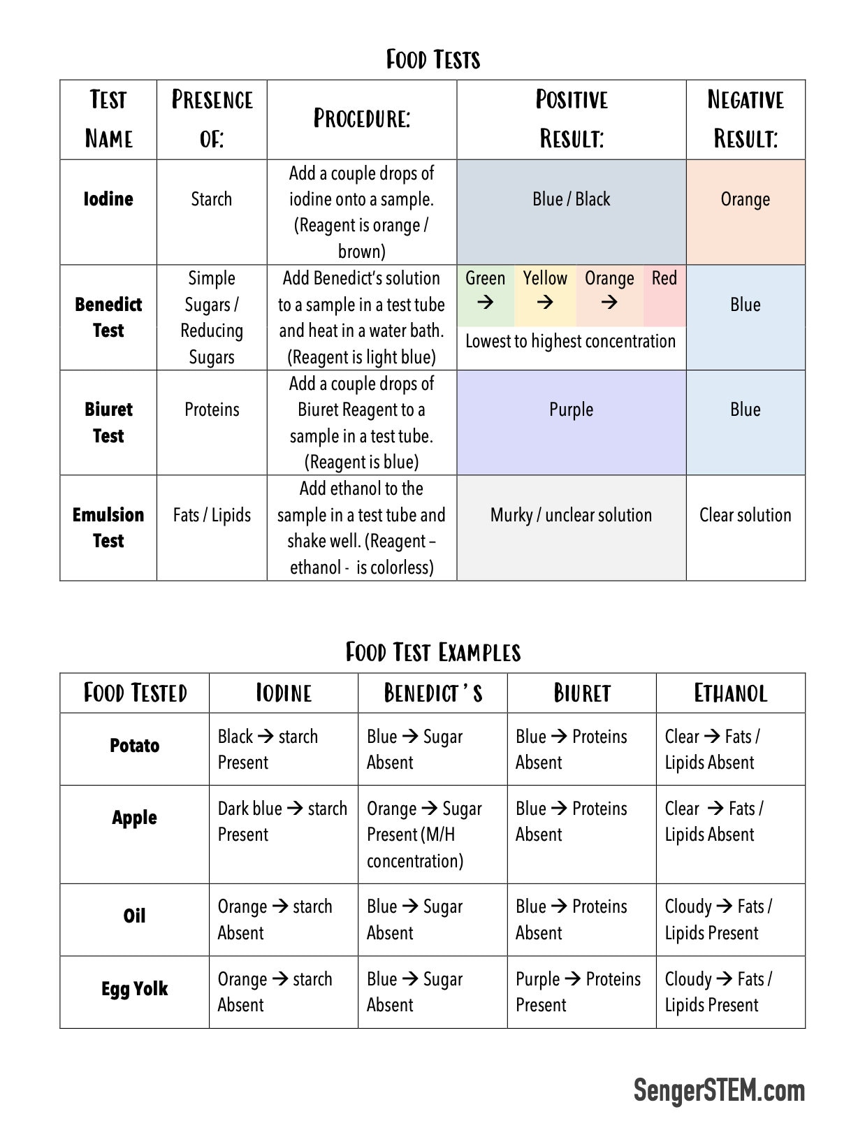 IGCSE Biology Bundle 40% OFF Core & Supplemental Content 150 Pages - Etsy