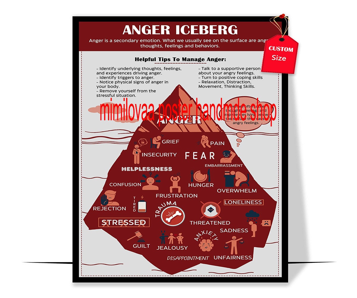 Anger Iceberg Poster Anger Poster for Kids Teens Adults Therapy ...