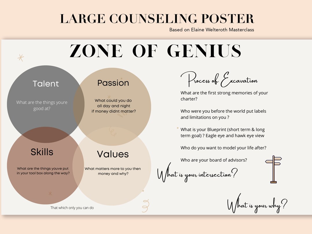 Zone of Genius Large Poster, Elaine Welteroth Masterclass Process - Etsy